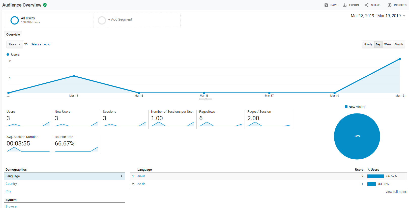 Web Analytics 101 - How to Get Started and Why You Need It - WPCrafter